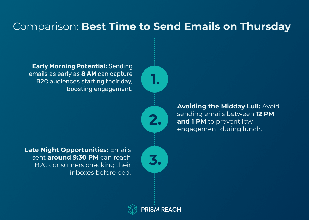 Optimizing Open Rates: Best Time to Send Emails on Thursday