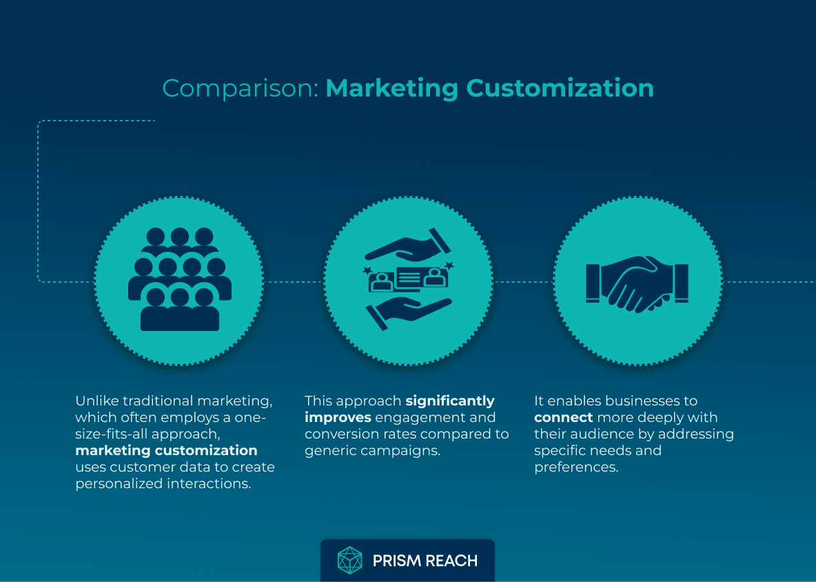 Marketing Customization: Success with Personalized Strategies