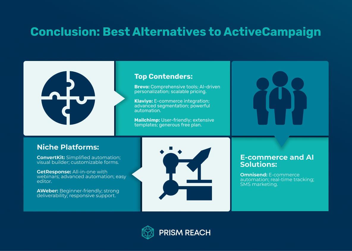 Top Alternatives to ActiveCampaign: Best Competitors Compared