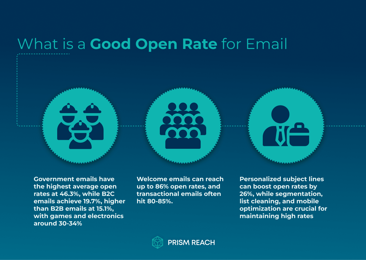 Discover the Ideal Open Rate for Email Campaigns